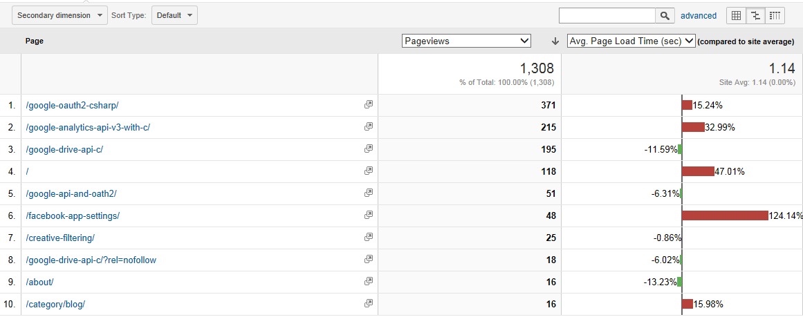 Google Analytic's Site Speed | Daimto