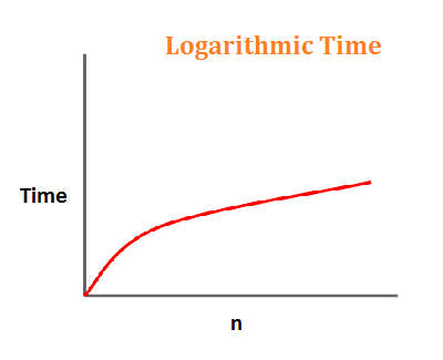 Logarithmic Time Algorithms O(log n) | Daimto