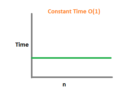 Algorithms Constant Time O(1) | Daimto